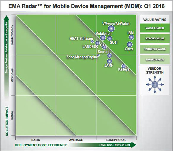 EMA Radar report ranks AirWatch 2016 MDM value leader | TechOrchard