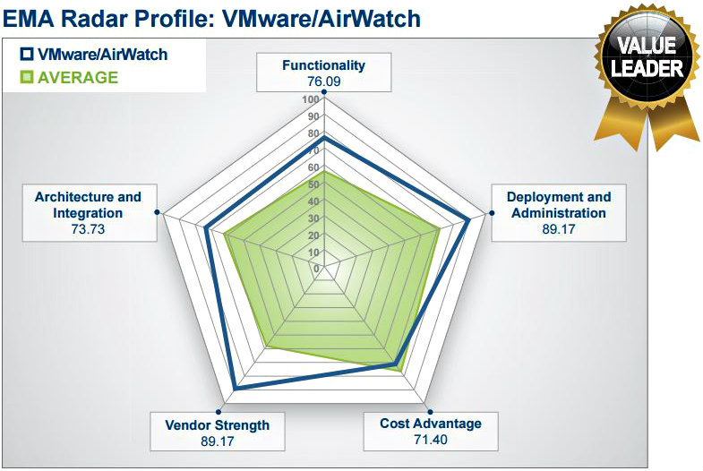 EMA Radar report ranks AirWatch 2016 MDM value leader | TechOrchard