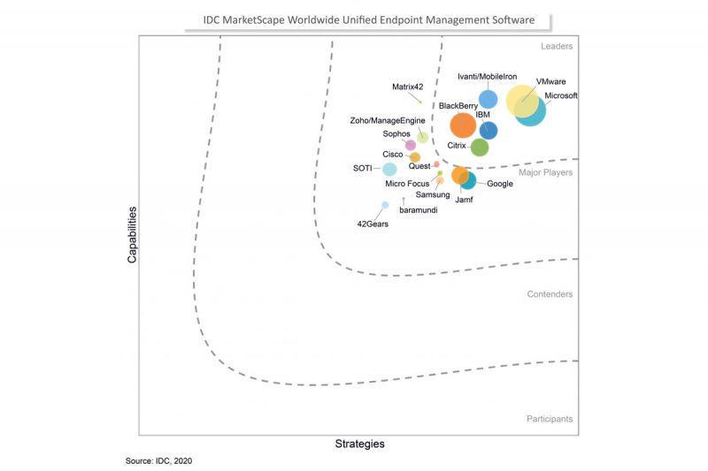 VMware tops list of UEM assessments from IDC MarketScape - Tech Orchard